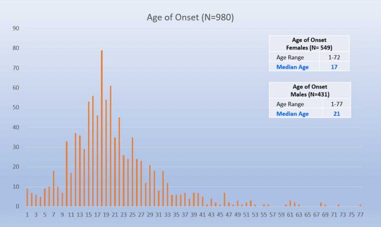 AGE OF ONSET OF KELOID DISORDER